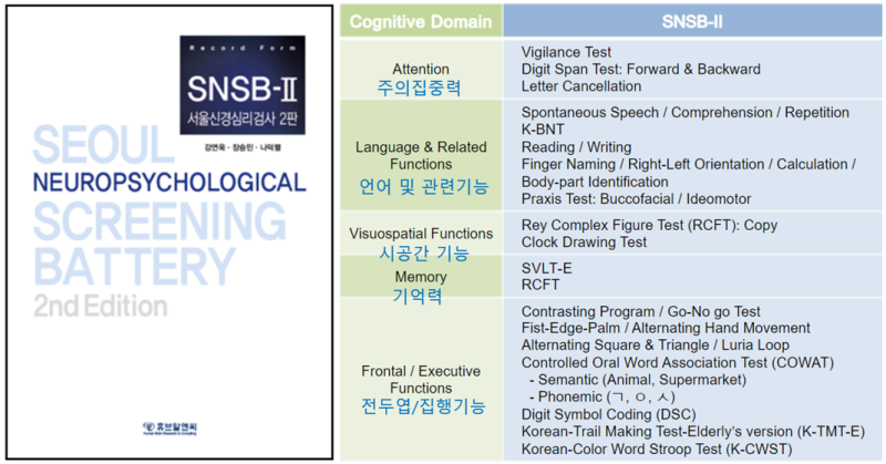 [전주치매] SNSB-II, 서울신경심리검사를 소개합니다. : 네이버 블로그