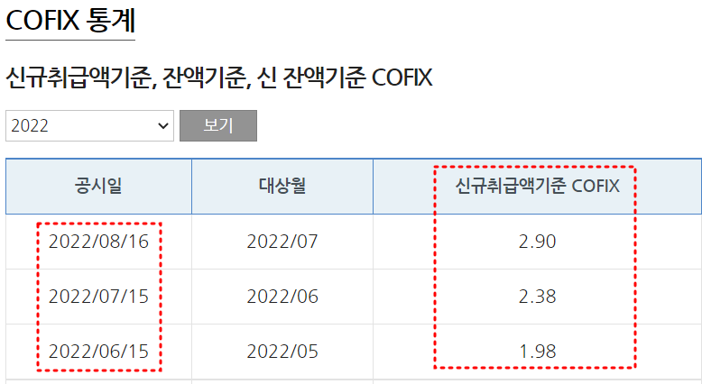 [금리분석] 신규COFIX 역대 최고치 도달(ft.이제 시작) : 네이버 블로그