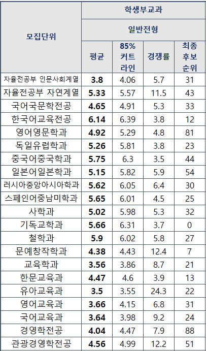 계명대 경찰행정학과 등급 이 학과는 어디에 위치하나요 클릭하세요