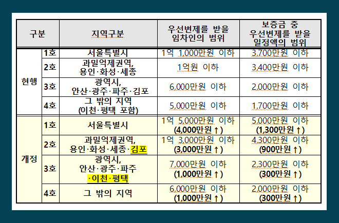 주택임대차보호법 우선변제권 Vs 최우선변제권feat소액임차인의 지역별 최우선변제금 네이버 블로그
