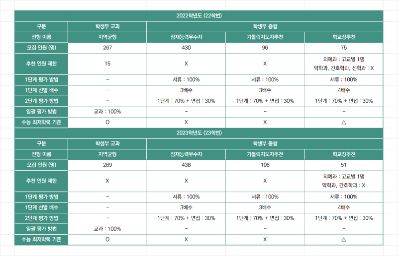 2022학년도 가톨릭대학교 수시 입시 결과 2022 가톨릭대 수시 입결 지역균형 & 잠재능력우수자 & 가톨릭지도자추천