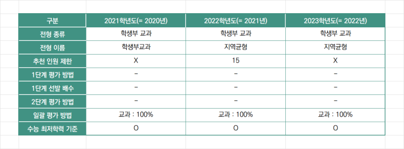 2022학년도 가톨릭대학교 수시 입시 결과 2022 가톨릭대 수시 입결 지역균형 & 잠재능력우수자 & 가톨릭지도자추천
