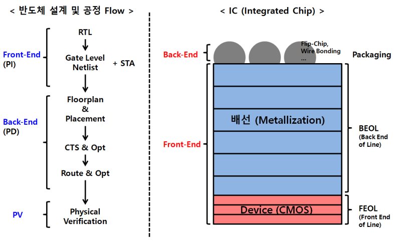 Front-End : BEOL(Metalization; 배선 공정) & FEOL (Devices; CMOS, FinFET ...