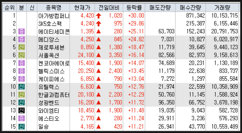 2022년 8월 18일 상한가 상승종목 하한가 하락종목 이유 아가방컴퍼니 Sk5호스팩 네이버 블로그