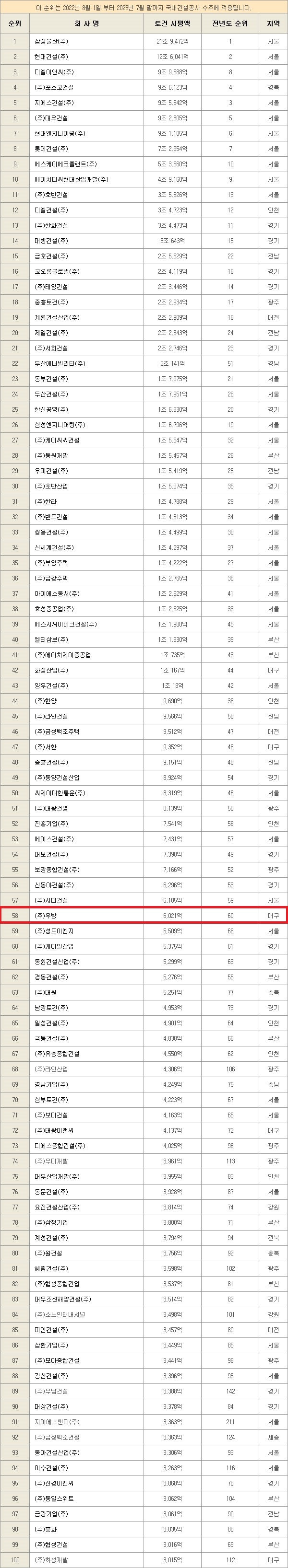 1군 건설사 도급순위 총정리1군 2군이란 시공능력평가액과 건설업체 등급 분류 네이버 블로그