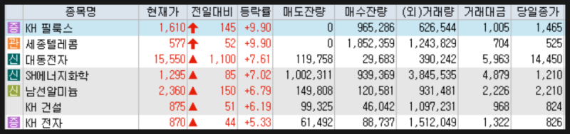 2022년 8월 18일 시간외 특징주 상한가 상승종목 하한가 하락종목 이유 Kh필룩스 Kh건설 대동전자 남선알미늄