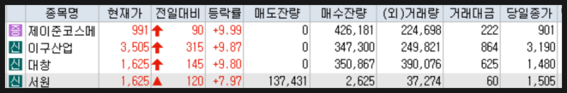 2022년 8월 19일 시간외 특징주 상한가 상승종목 하한가 하락종목 이유 이구산업 대창 테라셈 네이버 블로그
