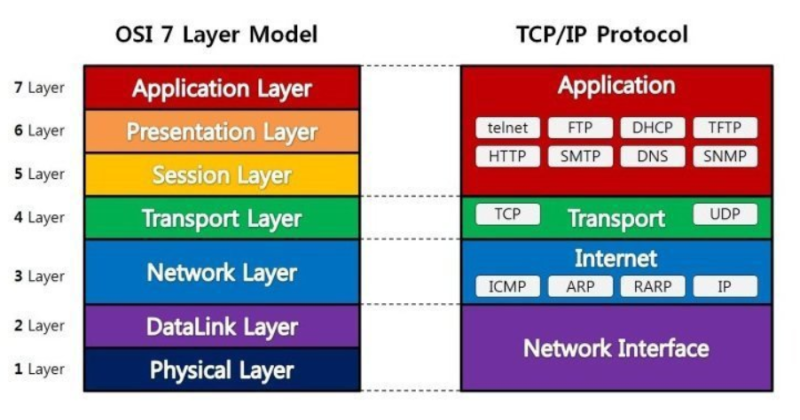 [네트워크] L1, L2, L3, L4, L7 스위치 : 네이버 블로그