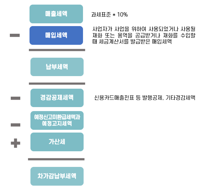 부가가치세6 1인 사업자를 위한 매입세액불공제 설명하기 네이버 블로그