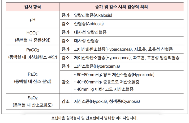 ABGA 정상수치, 해석 방법, 검체튜브 : 네이버 블로그