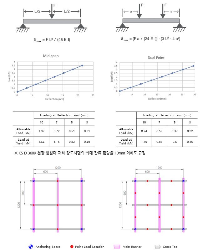 데이터센터의 뉴노멀(New Normal)! 구조적 천장 시스템 Structural Ceiling Grid : 네이버 블로그