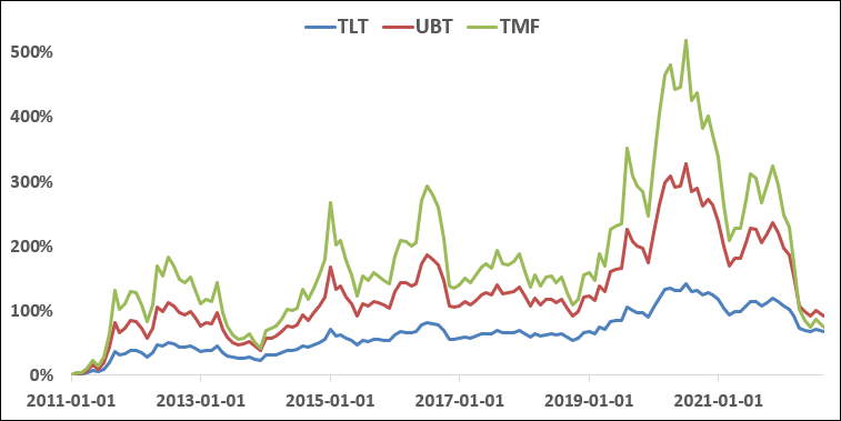 미국 장기 국채 ETF - TLT, UBT, TMF (레버리지 채권 관련) : 네이버 블로그