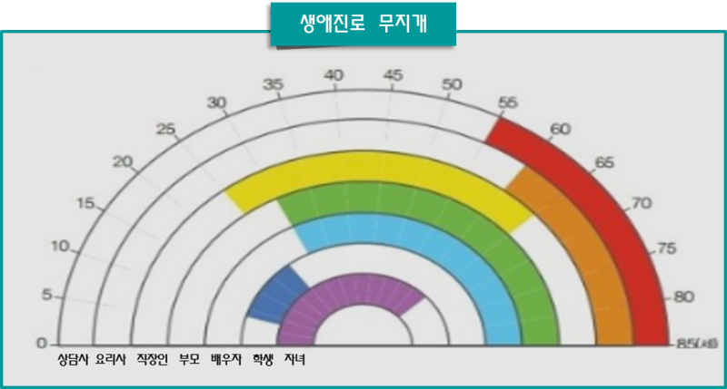 전통적 진로상담이론 전 생애 진로발달이론 네이버 블로그