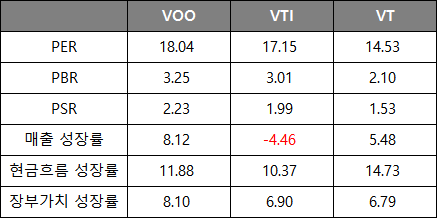미국 ETF 추천 - VOO, VTI, VT 비교 (배당, 수익률 등) : 네이버 블로그