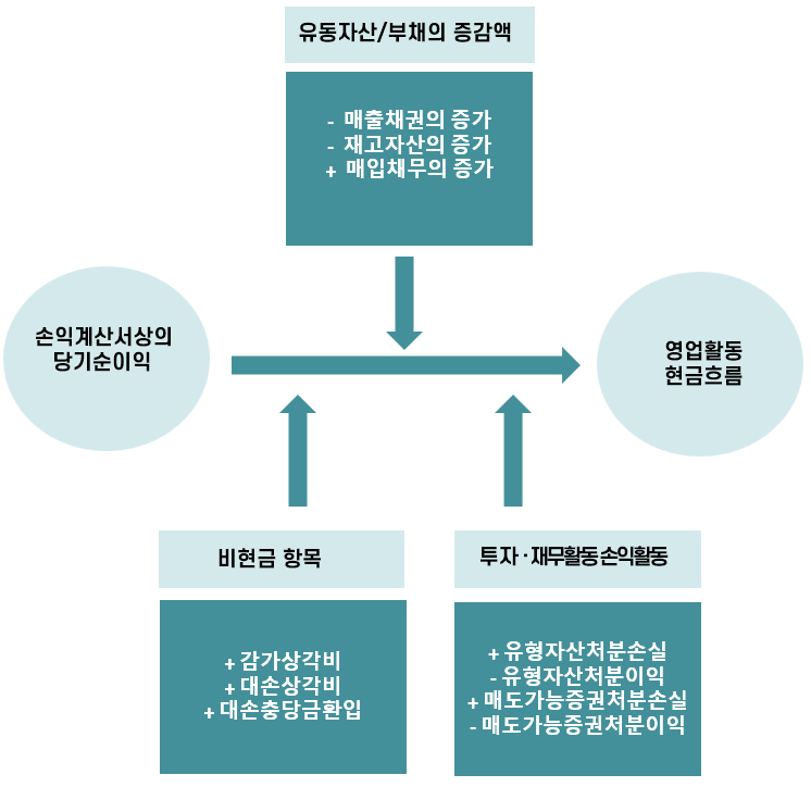 회계원리4 발생주의도 모르는 초보자에게 현금흐름표 설명하기 네이버 블로그