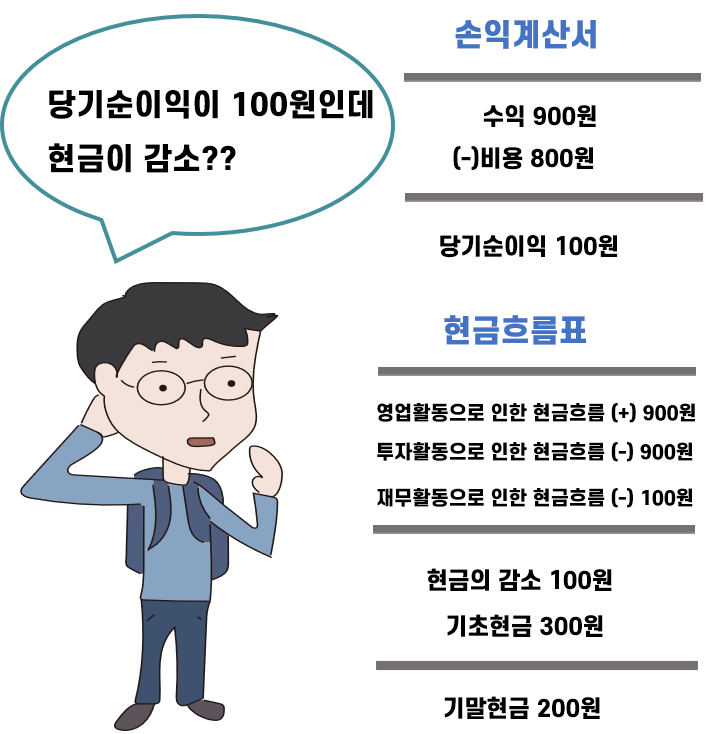 회계원리4 발생주의도 모르는 초보자에게 현금흐름표 설명하기 네이버 블로그