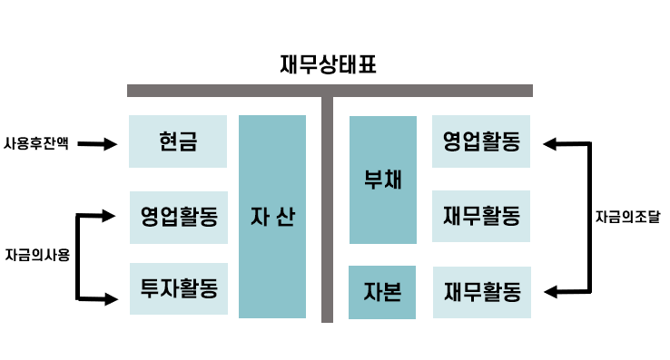 회계원리4 발생주의도 모르는 초보자에게 현금흐름표 설명하기 네이버 블로그