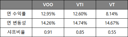 미국 ETF 추천 - VOO, VTI, VT 비교 (배당, 수익률 등) : 네이버 블로그