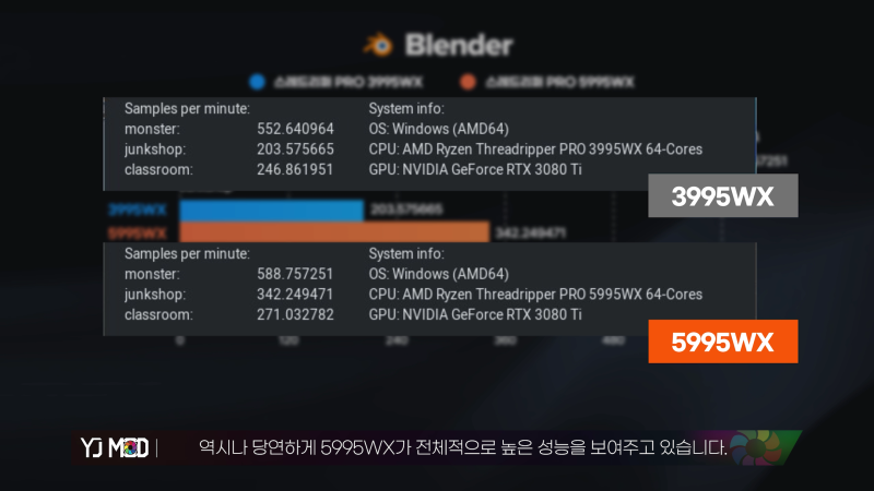 최강 CPU 리뷰 AMD 라이젠 쓰레드리퍼 프로 5995WX 출시 : 네이버 블로그