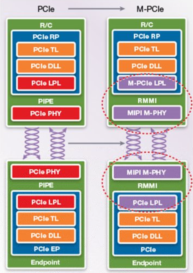 PCIe 통신이란? :: 네트워크 계층과 PHY, m-PCIe (Mobile PCIe) : 네이버 블로그