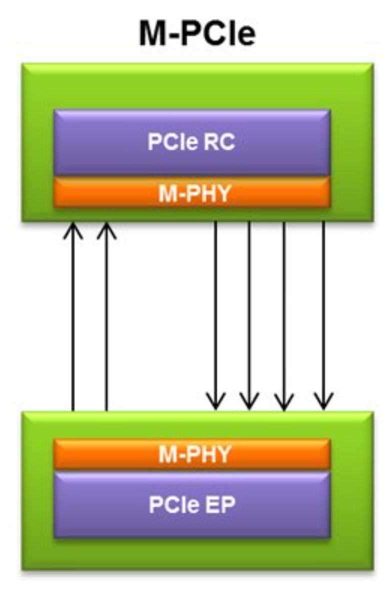 PCIe 통신이란? :: 네트워크 계층과 PHY, m-PCIe (Mobile PCIe) : 네이버 블로그