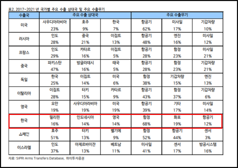 성장 기대되는 한국방산주현대로템한화에어로스페이스한국항공우주lig넥스원 네이버 블로그