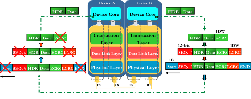 PCIe 통신이란? :: 네트워크 계층과 PHY, m-PCIe (Mobile PCIe) : 네이버 블로그