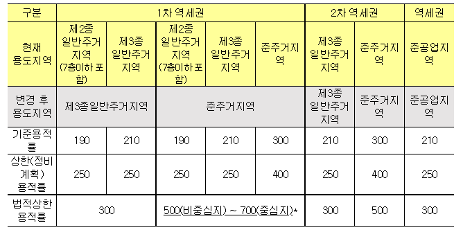역세권 장기전세주택역세권시프트사업이란 네이버 블로그