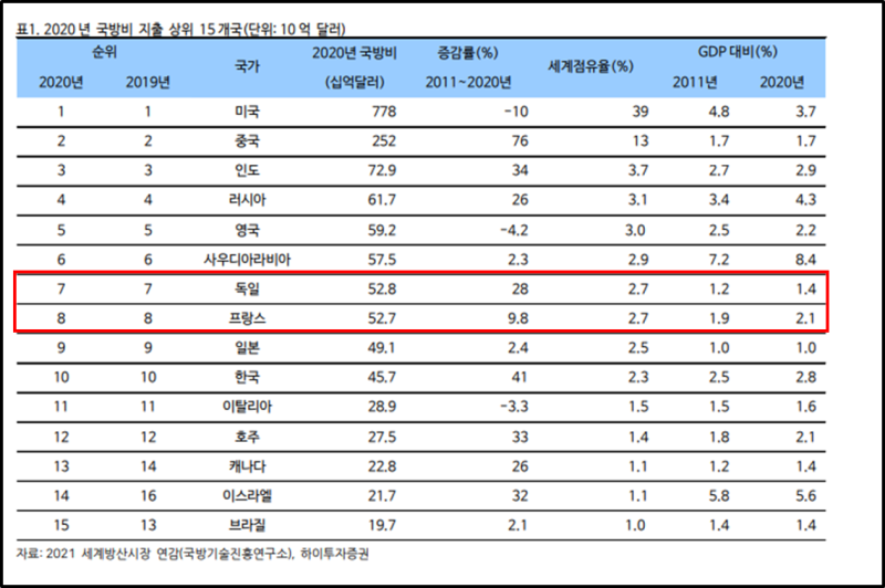 성장 기대되는 한국방산주현대로템한화에어로스페이스한국항공우주lig넥스원 네이버 블로그