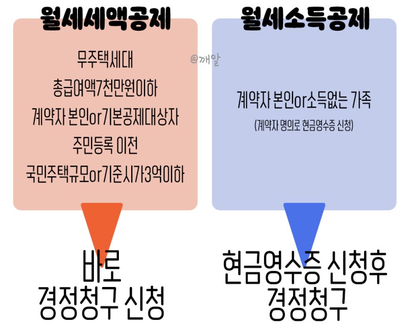 월세연말정산월세소득공제and월세세액공제 경정청구 홈택스로 직접 하는방법 네이버 블로그