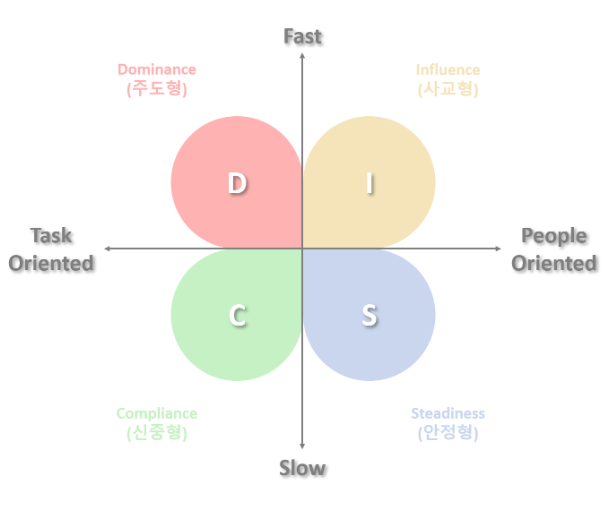 Disc 검사 행동유형 특징링크 포함 Personality Behavior 네이버 블로그