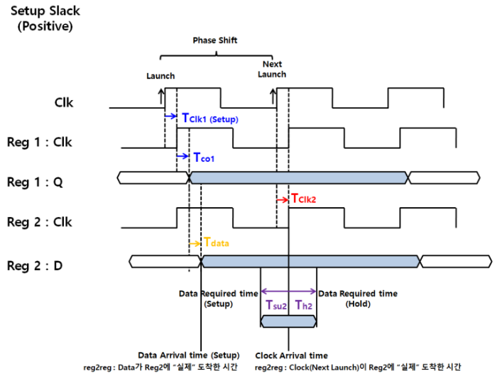[Timing Optimization / CTS] 헷갈리는 용어 정리 5편 : Slack - 4부 (VLSI에서의) Phase ...