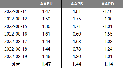 애플 주식 레버리지/인버스 ETF - AAPU, AAPB, AAPD (feat. AAPL) : 네이버 블로그
