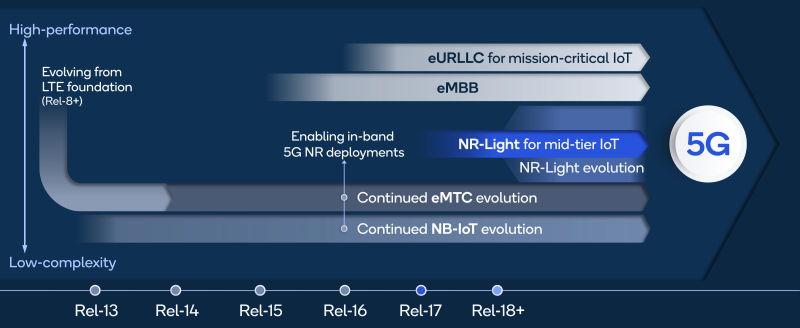 5G NR-Light와 RedCap은 무엇이며, 5G에 어떤 영향을 미칠까? : 네이버 블로그