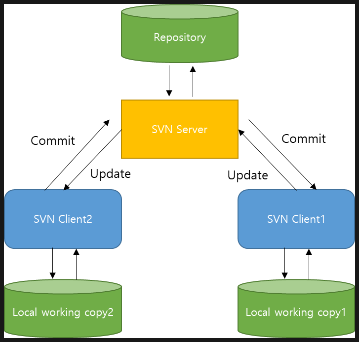 [설치] 형상관리(SVN) 서버 설치하기 : 네이버 블로그