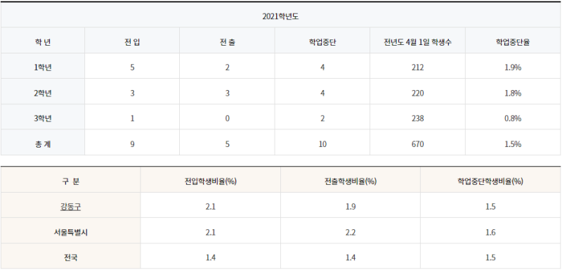 2022 고교 시리즈 강동구 고등학교 알아보기 10 성덕고등학교 네이버 블로그
