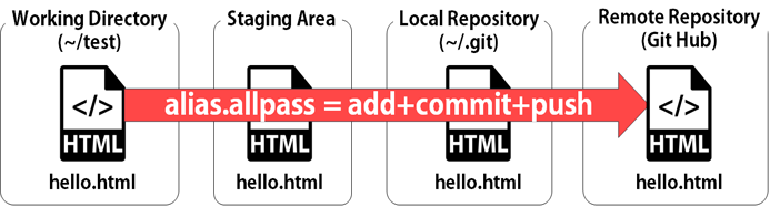 Windows 10에 Git 설치/로컬 저장소 생성 및 Git Hub 연동/로컬저장소에 저장(Commit)/Git Hub 전송 ...