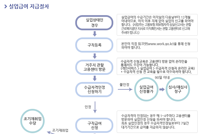 실업급여 신청방법｜가장 먼저 해야 할 일은 워크넷 구직등록 온라인 신청과정 손쉽게 따라해보기 네이버 블로그