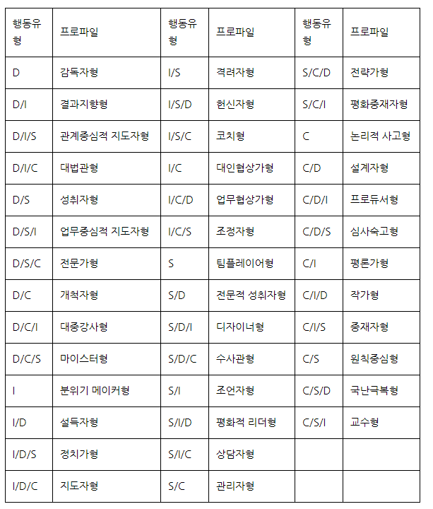 Disc 행동유형 검사 유형별 특징 및 검사결과 해석 네이버 블로그