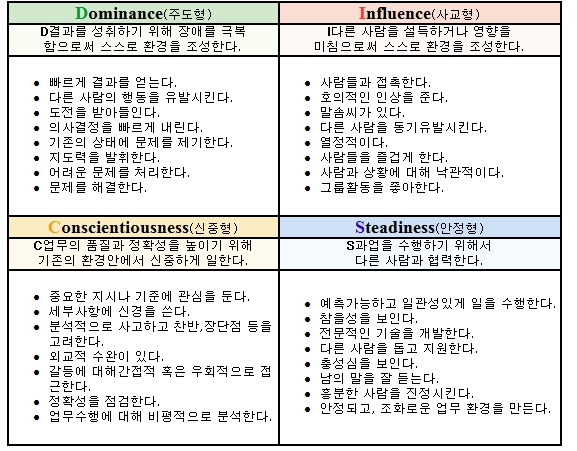 Disc 행동유형 검사 유형별 특징 및 검사결과 해석 네이버 블로그