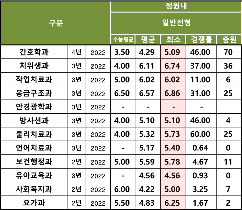 춘해보건대학교 정시등급 2022 예비번호 춘해보건대 네이버 블로그