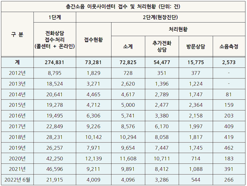 아파트 층간소음 기준 강화 … 데시벨 주간 39dB, 야간 34dB : 네이버 블로그