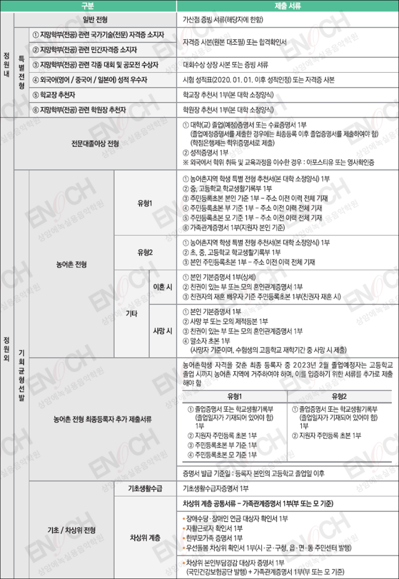 정화예대 실용음악과 2023 수시 1차 2차 입시요강 상암 에녹실용음악학원 네이버 블로그