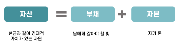 회계원리5 계정별원장도 모르는 초보자에게 재무상태표 계정과목 설명하기 네이버 블로그
