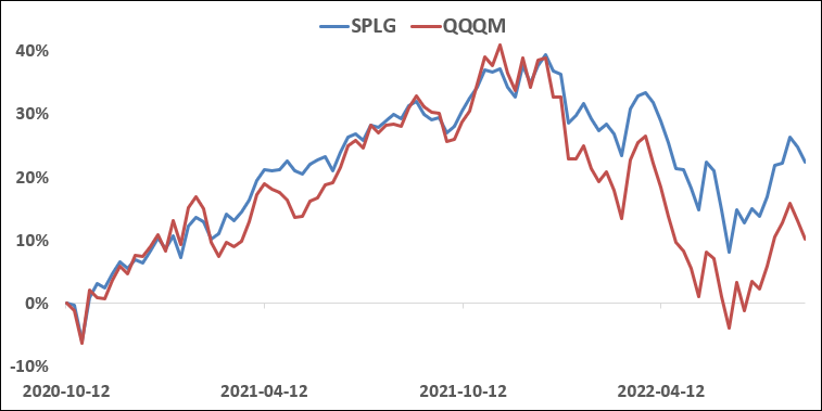 SPLG & QQQM - 소액 투자용 미국 ETF (S&P 500 & 나스닥 100 미니) : 네이버 블로그