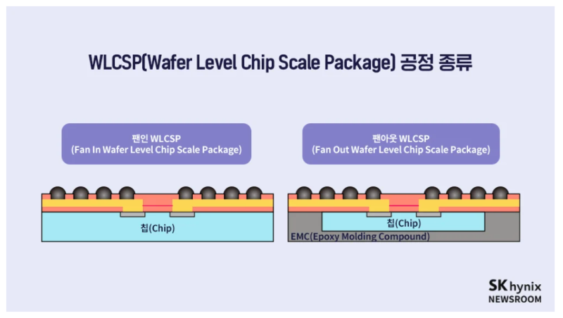 [반도체] 반도체 패키징 정리 : 네이버 블로그