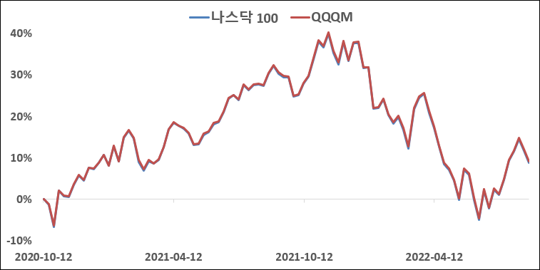 SPLG & QQQM - 소액 투자용 미국 ETF (S&P 500 & 나스닥 100 미니) : 네이버 블로그