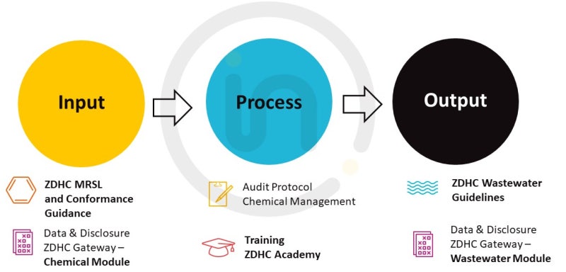 [인터텍 인증] ZDHC (Zero Discharge Hazardous Chemicals) : 네이버 블로그