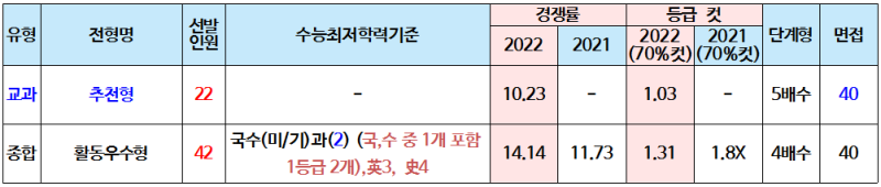 2023궁금해요 연세대 의대수능최저경쟁률입결까지 한번에 정리 네이버 블로그