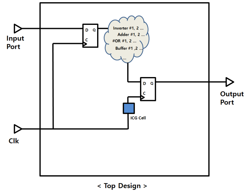 [STA; Static Timing Analysis / CTS] Path Group : in2out, in2reg ...